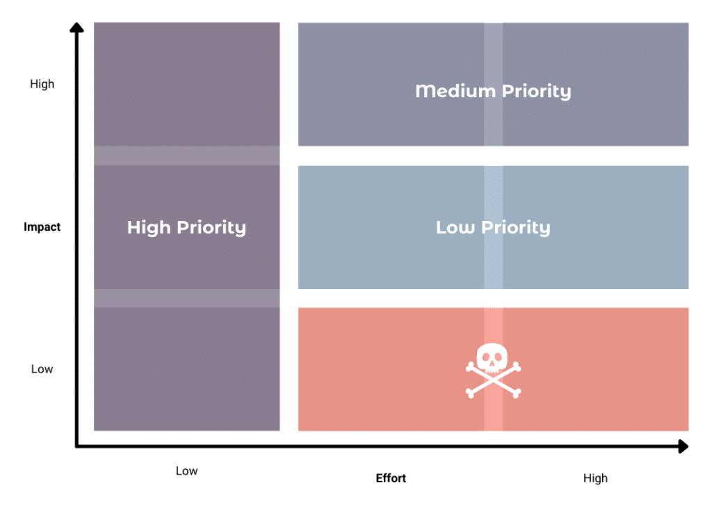 چگونه یک نقشه راه چابک بسازیم؟ - شاکیلید